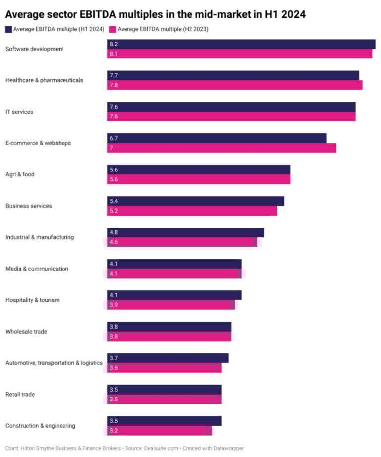 What EBITDA multiples can you expect for your industry in the UK mid ...